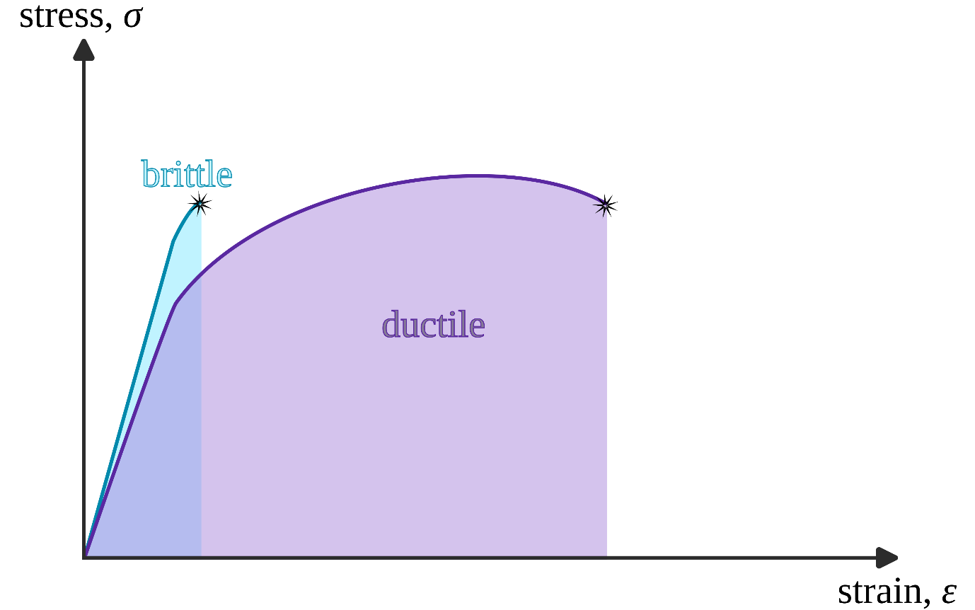 BRITTLE VS DUCTILE - Metal Stamping located in Houston & South Texas